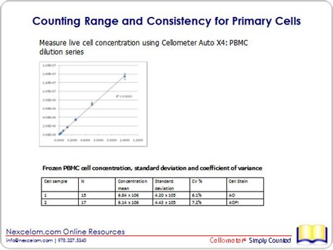 Tutorial Using Cellometer To Determine Concentration And Viability Of