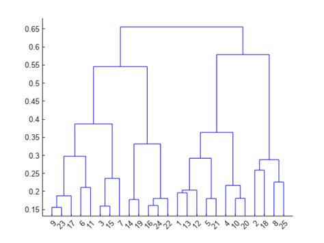 dendrogram plot matlab dendrogram