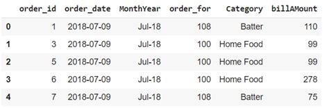 python order a pivot table by data in pandas stack overflow