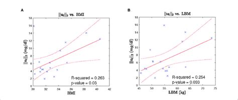 Leptin Secretion Characteristics Vs Bmi Lbm Each Panel Shows A