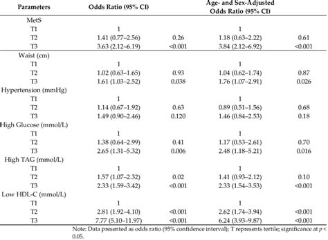 Risk Factors For Mets And Its Components According To Nox Tertiles