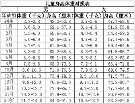 宝宝发育指标对照表 1 有来医生