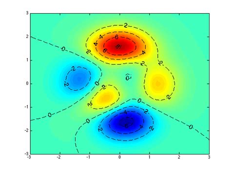 [best answer] matlab contour plot with labeled levels over surf plot