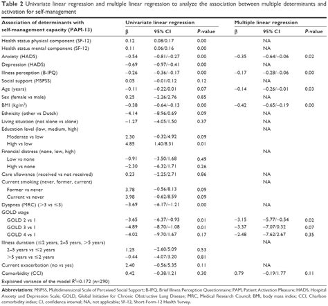 determinants of activation for self management in patients with copd copd