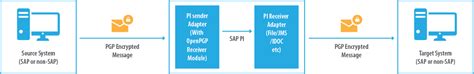 encryption and decryption of data using pretty good privacy pgp with