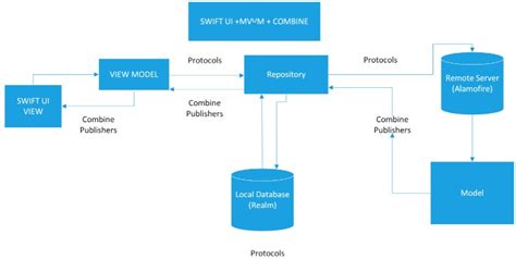 swiftuibootstrap contains swift ui along with mvvm and combine