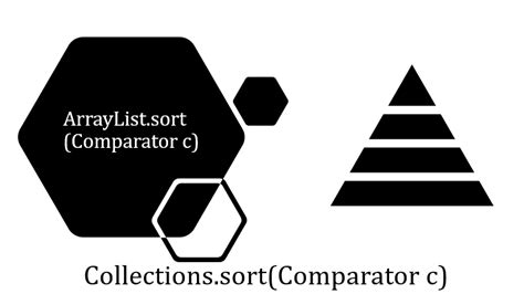 java sort arraylist and java sort arraylist of objects javagoal