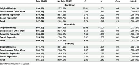 Means Standard Deviations Significance Tests Effect Sizes And