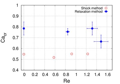 Cacr Vs Reynolds Number Re The Mismatch Between The Shock And