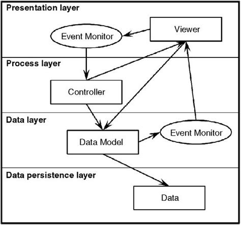vds model view control mvc architecture pattern viewed
