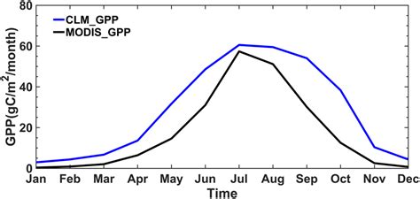 Seasonal Cycle Of Regional Average Modis Gpp And Simulated Gpp Over The