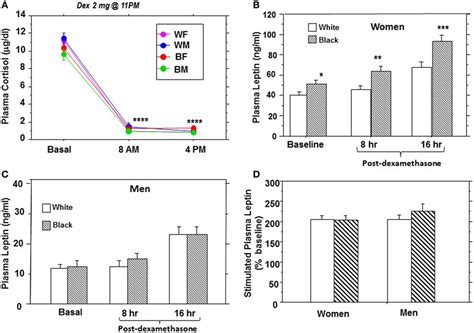 Frontiers Basal And Dynamic Leptin Secretion Association With