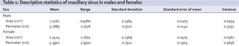 Table 1 From Forensic Importance Of Maxillary Sinus In Gender