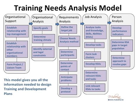 organizational training plan sample effective time
