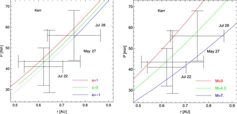 Left The Relation Between Orbital Period Radius And Position Of Three