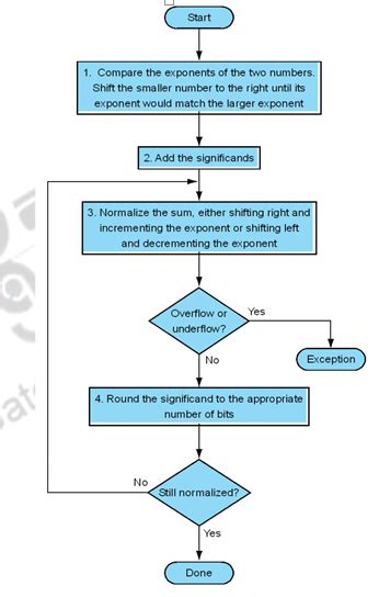 floating point arithmetic unit computer architecture