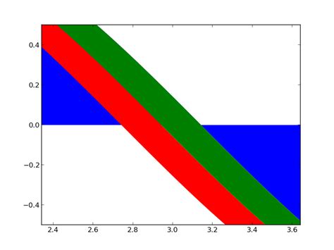 python why does matplotlib fill between draw edgelines