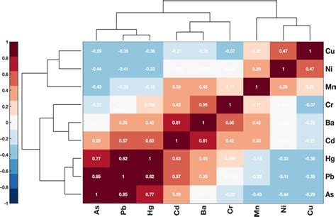 Cluster Analysis Of The Correlation Coefficient Matrix Based Variables