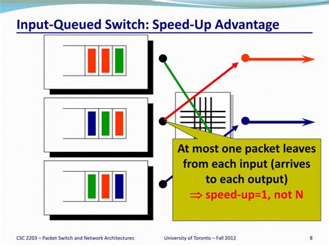 ppt handout 7 input queued switches head of line blocking