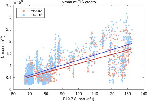 Horizontal Spatial Correlation Of The Ionospheric Day‐to‐day Variations