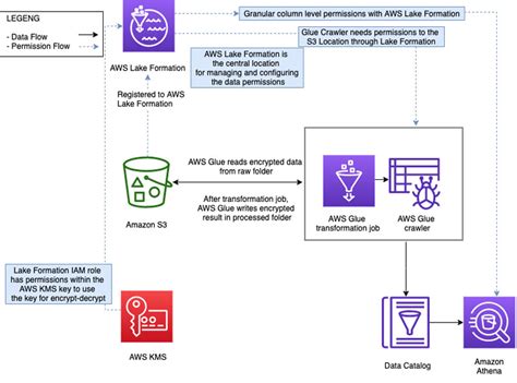 build secure encrypted data lakes with aws lake formation amazon web