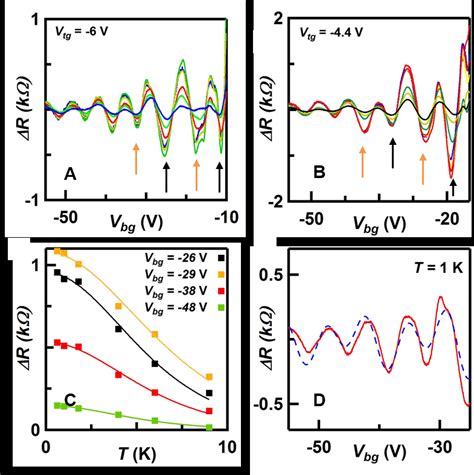 Quantum Oscillations At B 18t A Background Subtracted Resistance Δr