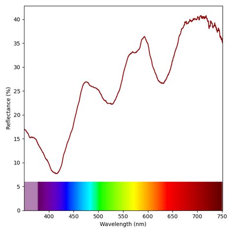 python how can i fill the space between the x axis and