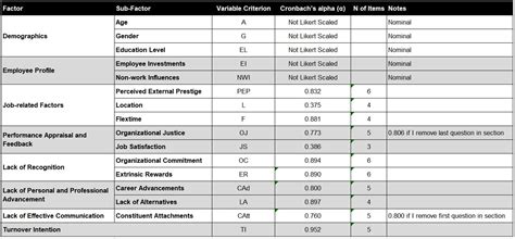 How To Conduct Spss Reliability Test For Multi Variable Questionnaire