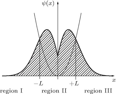 The Potential And The Trial Ground State Wave Function Ψ X In The