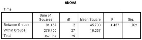 How To Test One Way Anova In Spss