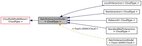 patchinteractionmodel class template reference openfoam source code guide
