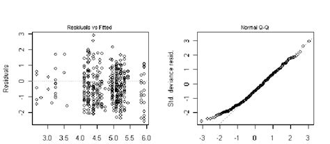 Diagnostic Plots Residuals Vs Fitted Values And Cumulative Normalized