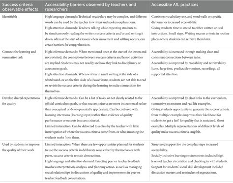 Frontiers Accessibility In Assessment For Learning Sharing Criteria