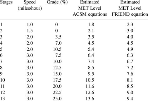 Metabolic Equivalent Met Level Estimates For The Modified Naughton