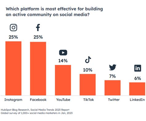 2 Tendencias De Redes Sociales Para El 2023 Que Revolucionarán Tus Ventas