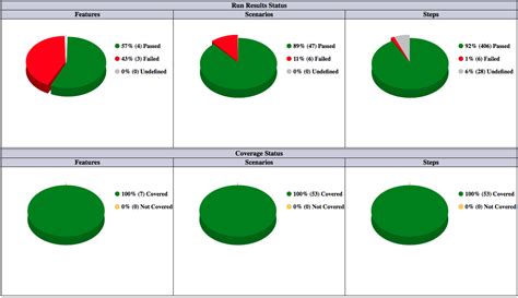 cucumber reports charts report