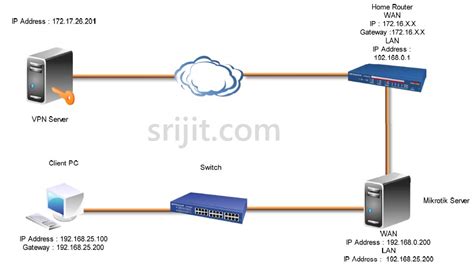 how to share vpn connection over lan using mikrotik router os srijit