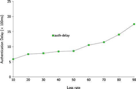 Evaluation Of Authentication Delay By Loss Rate Download Scientific