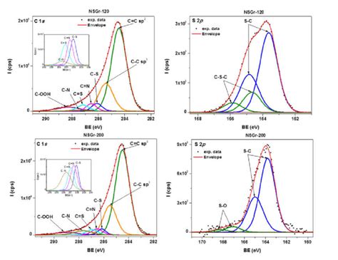 High Resolution Xps Spectra Of C1s And S2p With The Corresponding