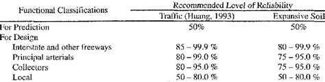 Suggested Levels Of Reliability For Various Functionalclassifications