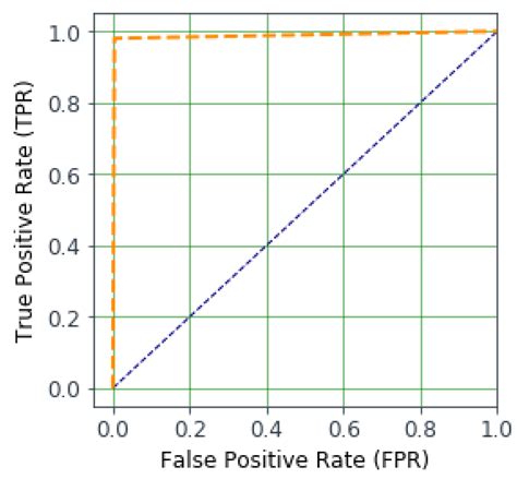 symmetry free full text intrudtree a machine learning