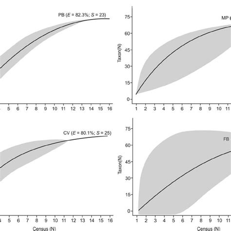 Species Accumulation Curves Obtained By The Sixteen Underwater Visual