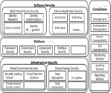view cloud computing security reference architecture pics richard n