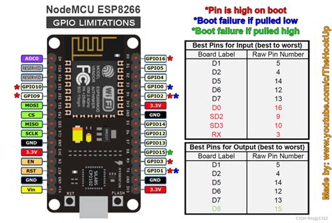 es8266引脚说明和使用建议 esp8266d2引脚定义 csdn博客