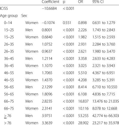 logistic regression for 30 day mortality by age group and sex