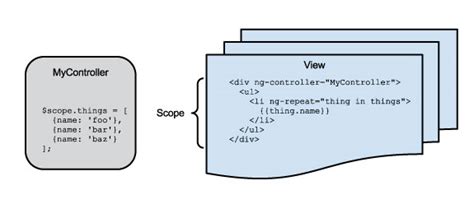 chapter chapter 2 six core concepts angularjs book