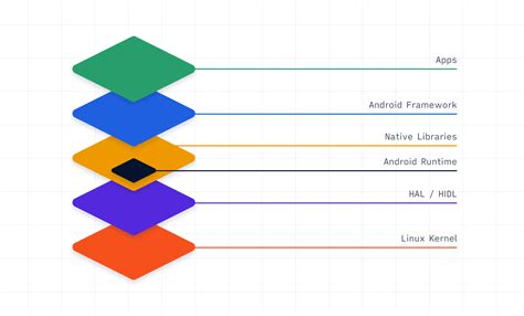 compliance while using android open source