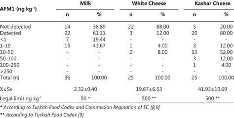 Aflatoxin M1 Levels In Samples Of Milk White Cheese And Kashar Cheese