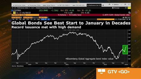 Global Bond Issuance Hits Record Of Nearly 600 Billion Youtube