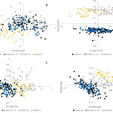 principal component analysis pca score plot results a benchtop